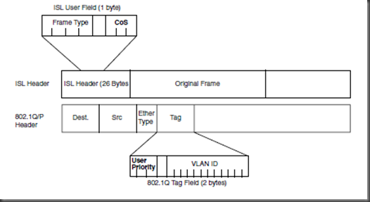 VIRTUALRACK for Network Engineers: notes: Qos Packet Headers