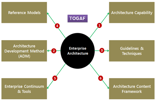 Enterprise Strategy and Architecture: TOGAF for absolute beginners