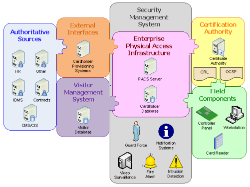 IDMGOV Info (Archive): New FICAM Guidance on using PIV and PIV-I Cards ...