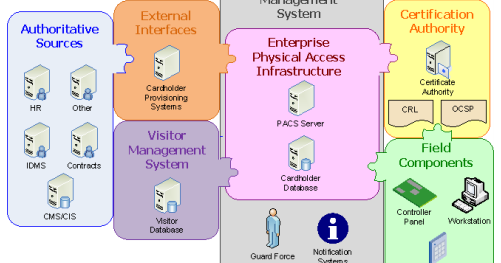 IDMGOV Info (Archive): New FICAM Guidance on using PIV and PIV-I Cards ...