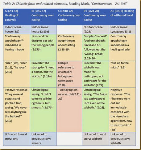 Mark - The First Gospel: Chiastic Structure–Mark 2:1-3:6