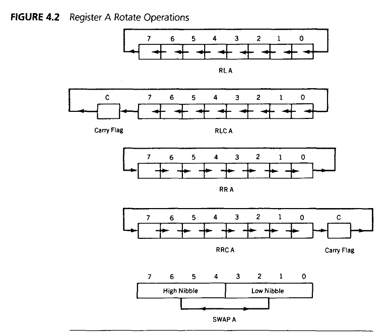 8051 Logical Operations Rotate And Swap Operations Example Programs And Summary ~ 8051