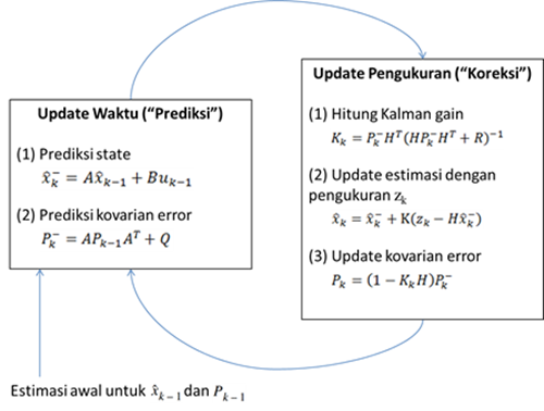 Catatanku: Algoritma Kalman Filter Diskrit