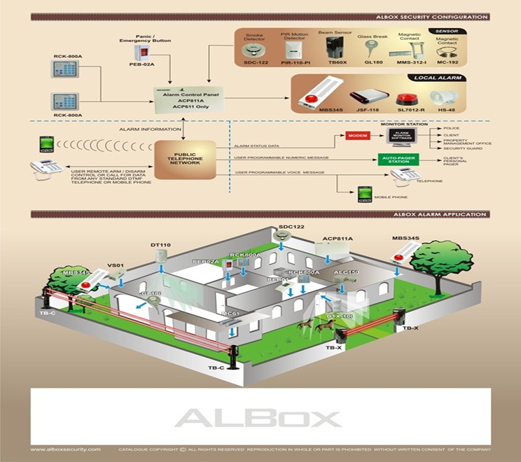 dit-dot blogspot: Albox Alarm System