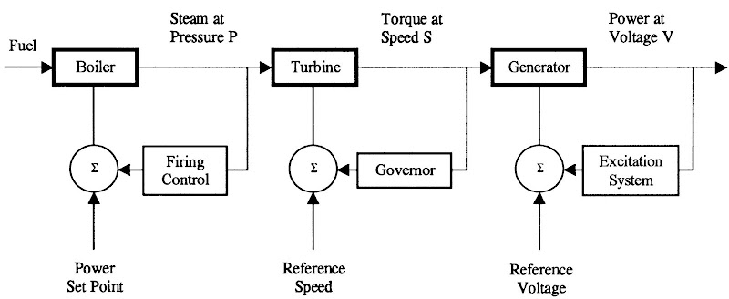Power Generation - Electric Power Systems