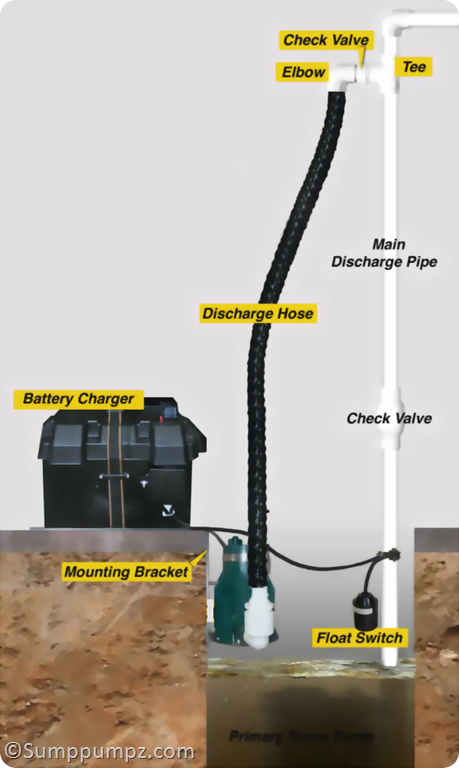 Sump pump battery backup installation