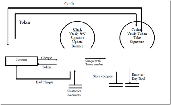 Logical & Physical DFDs.