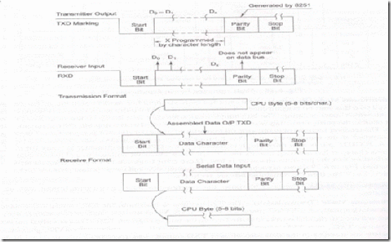 Serial Communication Using 8251 Microcontrollers