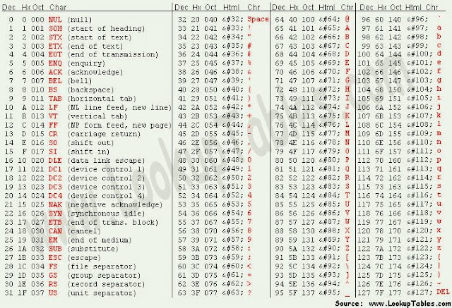 New Best Code ASCII Codes In C Language