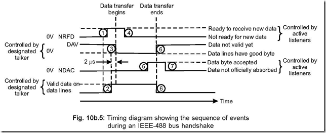 Ieee 488 Bus Microcontrollers