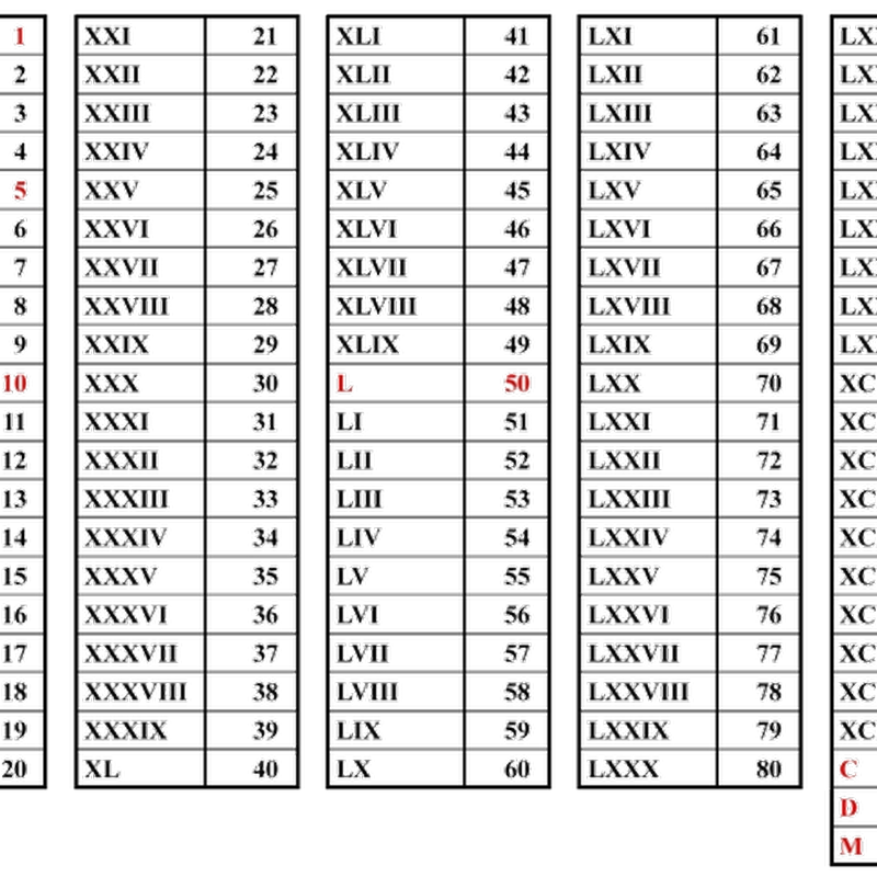 WiTiaN bloG: Você se lembra? Tabela com os Números Romanos (numeração ...