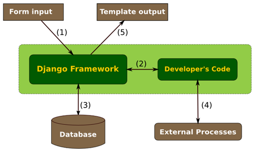 Django Framework Escrito En Python Para Construir Y Mantener