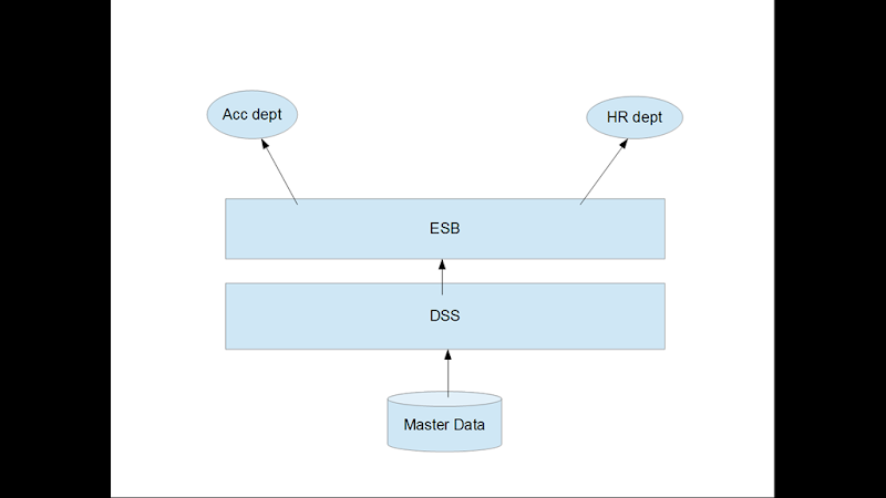Kalpa Senanayake's Blog: Implement MDM pattern using WSO2 ESB and WSO2 DSS–Part: 1