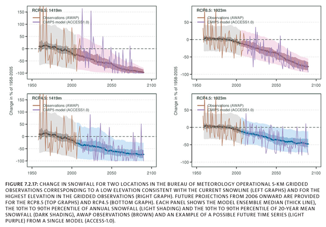 Graph of the Day: Observed and projected snowfall decline in Australia ...