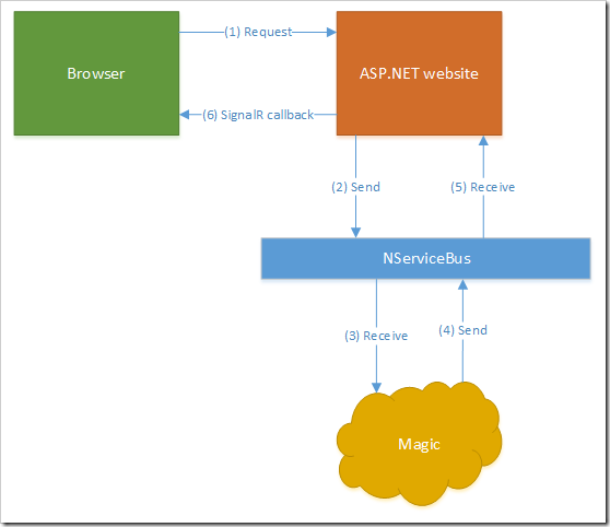 Random Wibblings Getting Nservicebus Signalr And Autofac To Work Together 