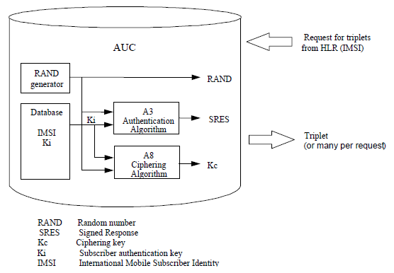 AUTHENTICATION CENTER (AUC) AND EQUIPMENT - Tel3pedia