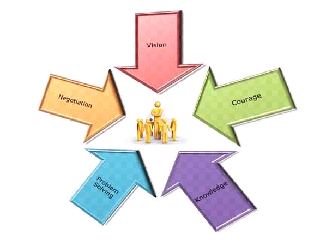 Leadership principles : Decisive Leaders Succession