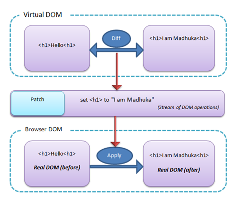 Madhuka: React.JS and Virtual DOM