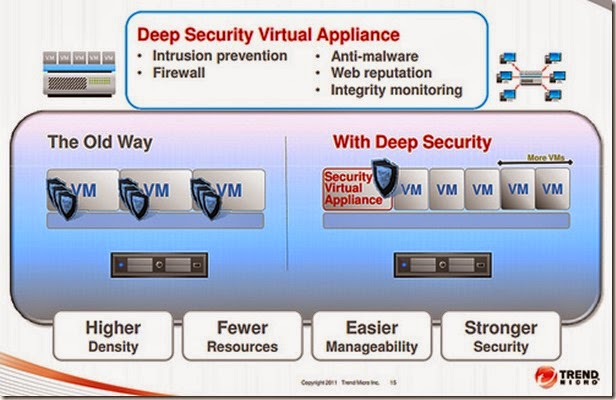 Virtual Real Experience (VMware): Trend Micro Deep Security 9.5 ครบ ...