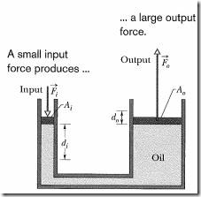 Pascal’s Principle and the Hydraulic Lever | Online of Physics