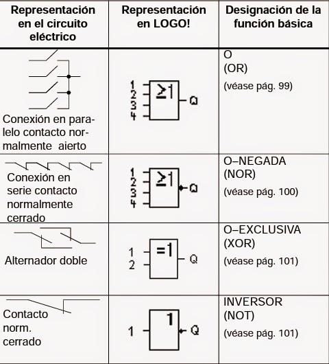 Trabajo LOGO!: MANUAL DE USO-FUNCIONES DE LOGO!