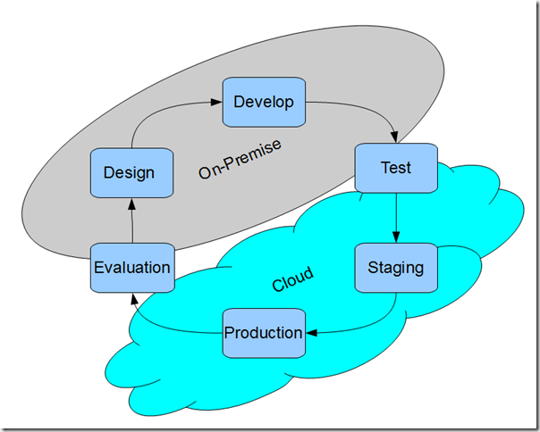 Service Governance and Lifecycle Management with Cloud Computing