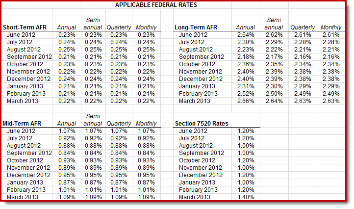 Applicable Federal Rates–March 2013 | Charles (Chuck) Rubin - JDSupra