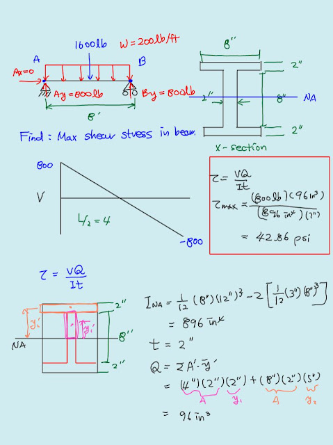 Nuclear Engineering Blog: Transverse shear stress