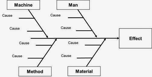 About Quality Documents: 4m ( Men,Methods, Material and Machine)