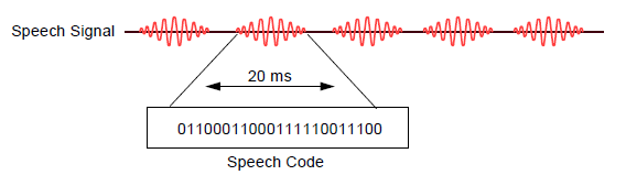 GSM TRANSMISSION PROCESS - Tel3pedia