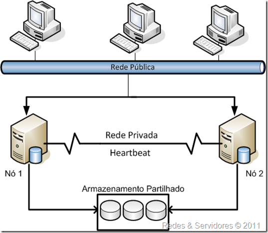 Redes e Servidores: Failover Clustering (II)