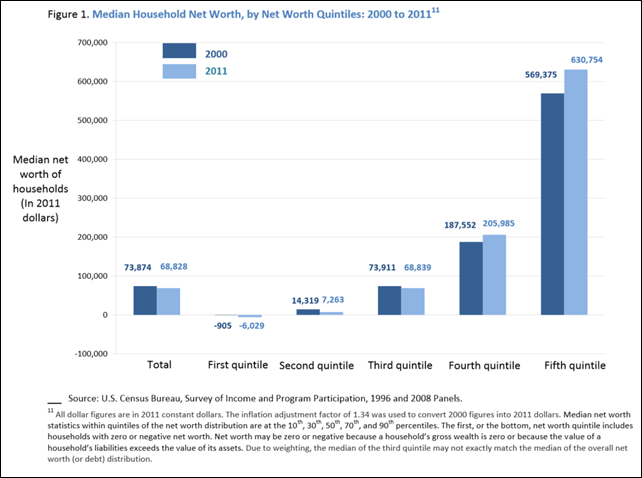 Graph of the Day: Change in net worth of U.S. households from 2000 to ...