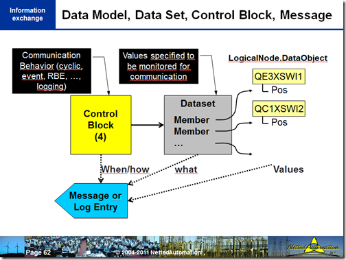 News On Iec 61850 And Related Standards Basics Of Iec 61850 Control Blocks And Communication