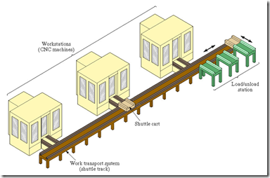 Student Mechanica: Flexible Manufacturing Systems