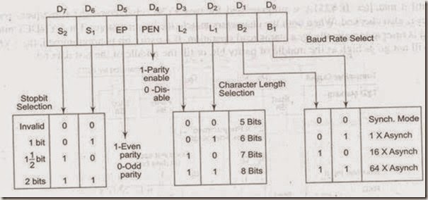 Serial Communication Using 8251 Microcontrollers