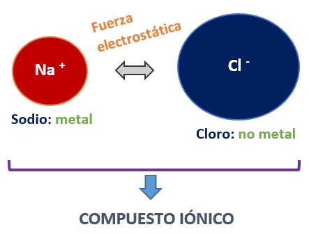 Compuestos iónicos - Quimica | Quimica Inorganica