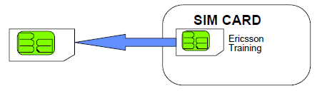 SUBSCRIBER IDENTITY MODULE (SIM) - Tel3pedia