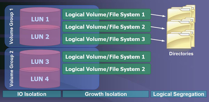 Optimizing Disk IO Through Abstraction | DCA Wired