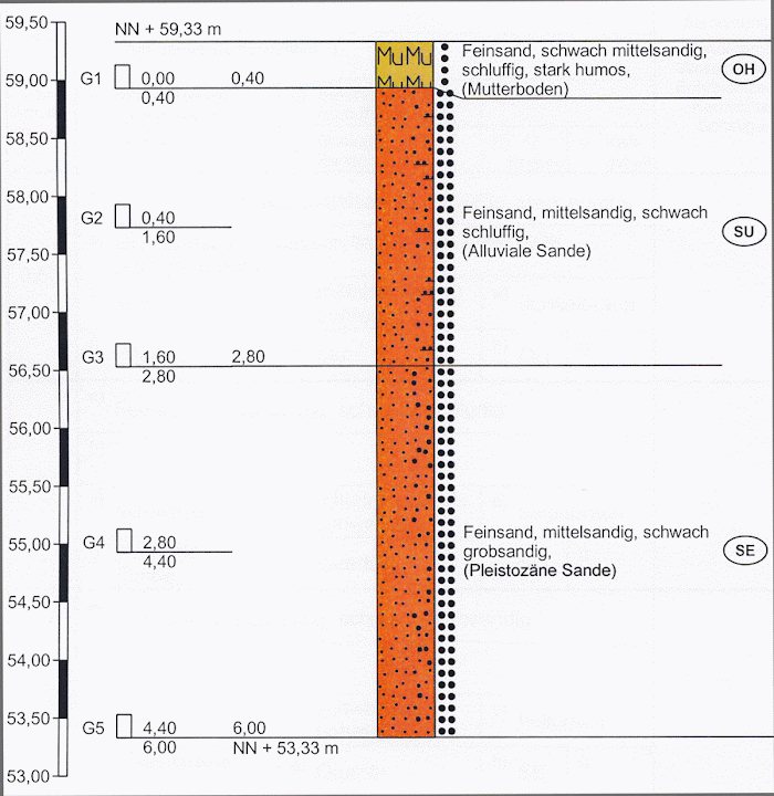 Bericht von der Baustelle: Kennen Sie Schluff?