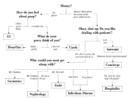 IM specialty flowchart | Student Doctor Network