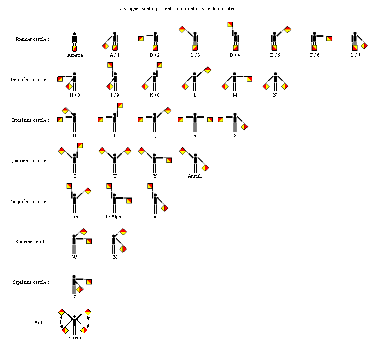 Louveteaux Senlis [Scouts et Guides de France]: Les codes
