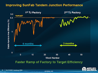 Applied Materials Solar SunFab: By the Numbers | GUNTHER Portfolio