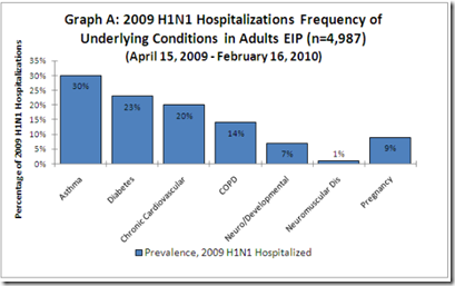 Avian Flu Diary: CDC Q&A On H1N1 And Underlying Conditions