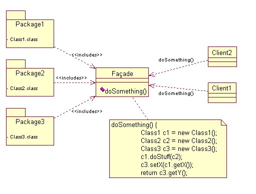 Facade Pattern - Architect's Diary