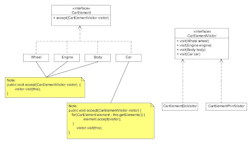 Visitor Pattern - Architect's Diary