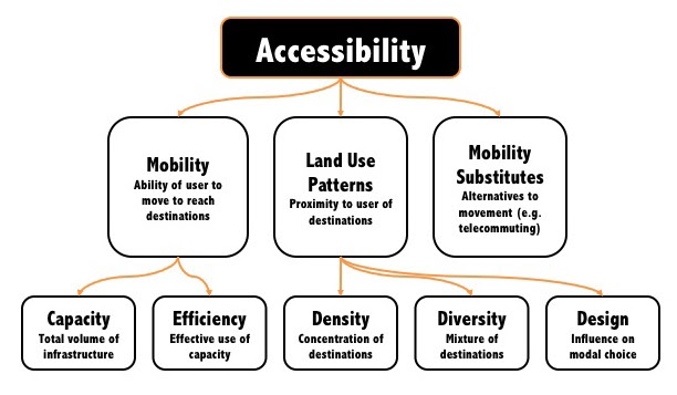 Discovering Urbanism: From a mobility to an accessibility orientation