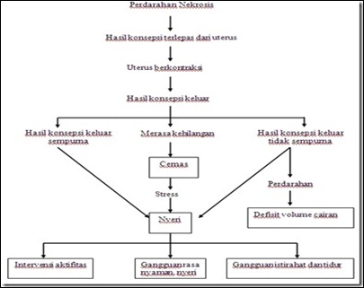 ABORTUS IMMINEN | Askep Free