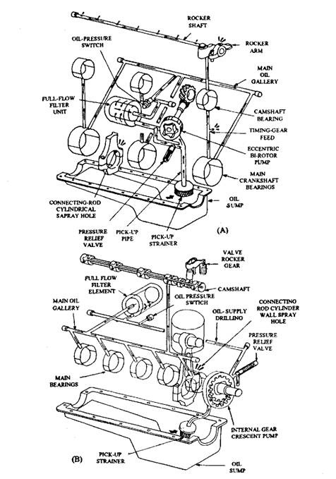 ASGARD AEROSPACE: Lubrication Systems for Petrol Engines (Automobile)
