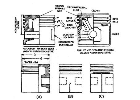 bearing bosses / gudgeon pin (parts of pistons) | WordReference Forums