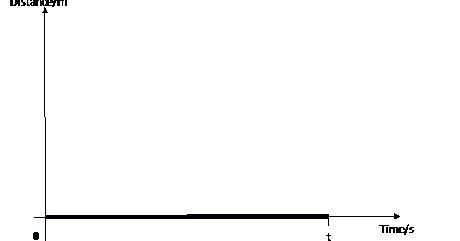 A physics teacher: Types of distance-time graph
